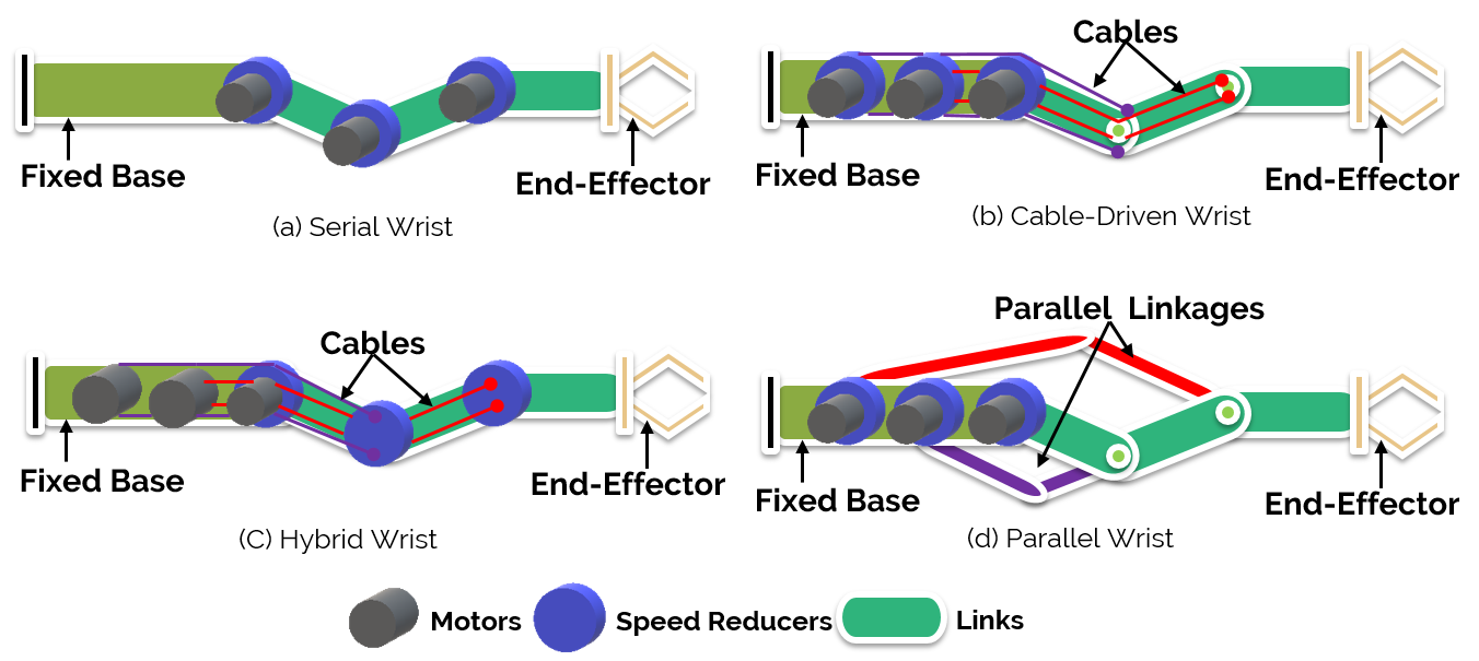 A Comparison of Robot Wrist Implementations for the iCub Humanoid ...